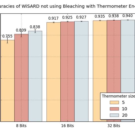Thermometer Encoding Example Download Scientific Diagram