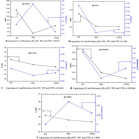 A Capacitance C And Resistance R Of PC TPC And CTPC At Hz Download Scientific Diagram
