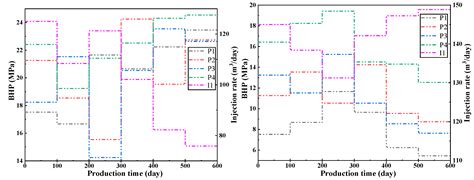 A Novel Surrogate Assisted Multi Objective Well Control Parameter
