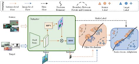 Figure 2 From Universal Domain Adaptive Object Detector Semantic Scholar