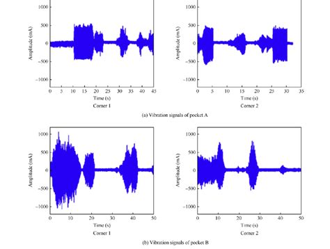 Vibration Signals During The Machining Process Download Scientific Diagram