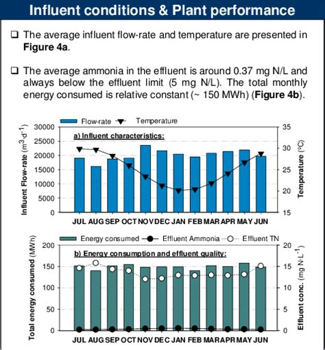 Influent Characteristics And Plant Performance Of The Control Strategy Download Scientific