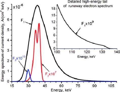 Colour On Line Runaway Electron Energy Distribution Function After Download Scientific