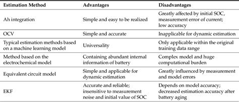Table 1 From State Of Charge Estimation Algorithm For Unmanned Aerial Vehicle Power Type Lithium
