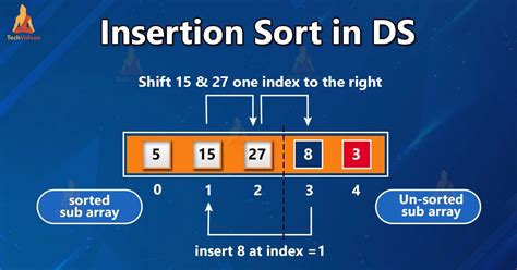 Insertion Sort In Data Structure Techvidvan