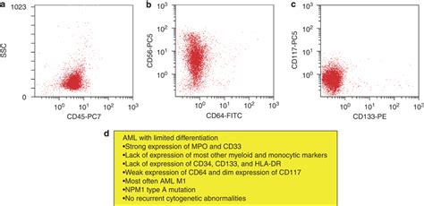 Characteristic Immunophenotype Of Acute Myeloid Leukemia Aml With Download Scientific Diagram