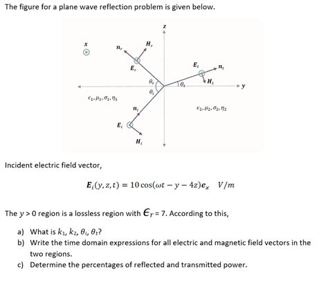 Solved The Figure For A Plane Wave Reflection Problem Is