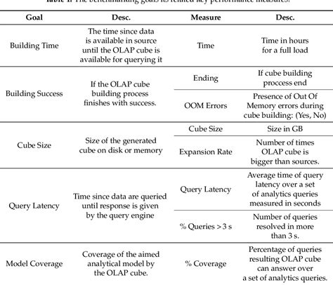 Table 1 From A New Big Data Benchmark For OLAP Cube Design Using Data