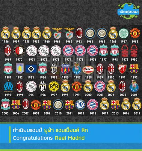 ขอบสนาม ทำเนียบแชมป์ ยูฟ่า แชมเปี้ยนส์ ลีก Facebook