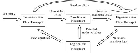 Client Honeypot System With Ai Implementation Download Scientific Diagram