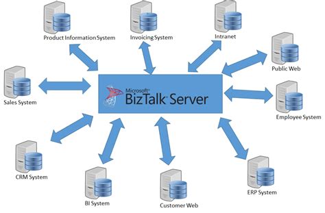 we know biztalk accelerators and adapters