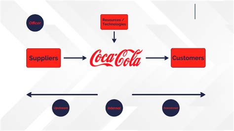 Coca Cola Scm Project By Johannes Maas On Prezi