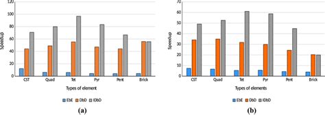 Average Speedup Achieved On Gpu Quadro M6000 For A Single Precision B