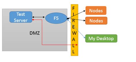 Virtual F5 Ltm Configuration In Dmz And Cannot Ping Dmz Default Gateway Devcentral