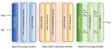 Proposed Dnn Framework Download Scientific Diagram