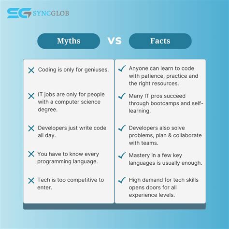 Syncglob Private Limited On Linkedin Syncglob Techtruths Itinsights Mythbusters Techfacts