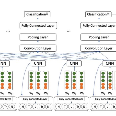 Cnn Based Joint Learning Model W L And W R Are The Left And Right Download Scientific Diagram