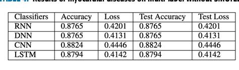 Table 4 From A Novel Deep Learning Approach For Myocardial Infarction Detection And Multi Label