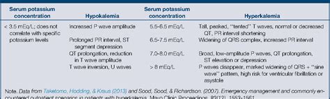 Hyperkalemia Treatment