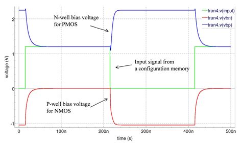 Sotb Implementation Of A Field Programmable Gate Array With Fine