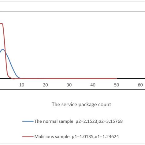 Comparison Between Permission Based And Multi Feature Classication