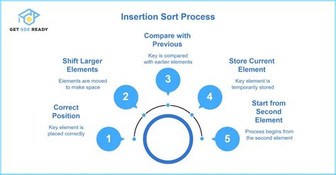 Sorting Algorithms Explained Bubble Insertion Selection Merge Sort