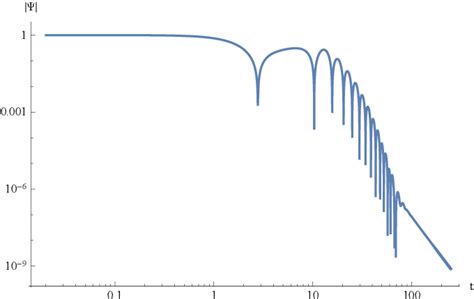 Figure 2 From Quasinormal Modes Of The Dirac Field In The Novel 4d