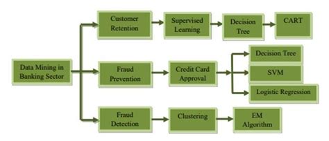 Using Machine Learning In Banking Download Scientific Diagram