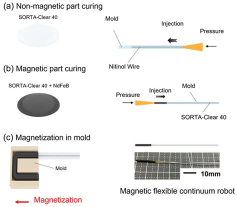Actuators Special Issue Soft Robotics In Biomedical Application