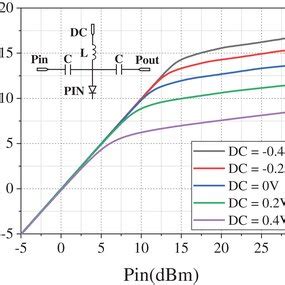 Simulation Results A Sparameter Simulation Curve B Download Scientific Diagram