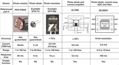 Light Sensor History At Samuel Goggins Blog