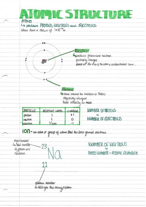 GCSE Chemistry Atomic Structure Diagram