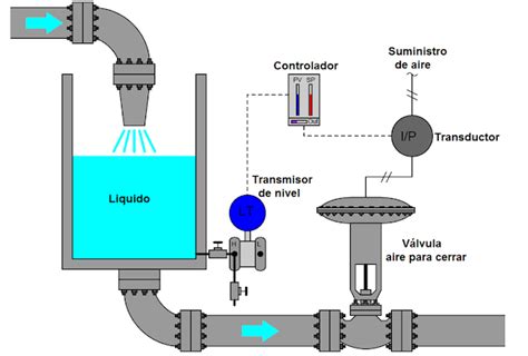 LAZO DE CONTROL