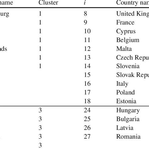 Clustering Analysis Obtained By The Non Hierarchical Clustering