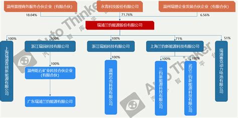 瑞浦兰钧专题分析（202303） Kerui智库—汽车全产业链信息服务平台，汇集汽车全品类标准化数据、产品与市场洞察报告、场景化企业竞争