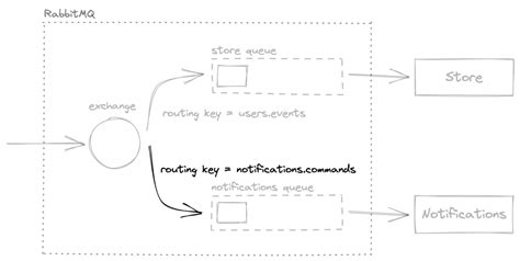 Rabbitmq In Microservice Architecture Shakuro
