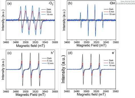 Figure 1 From Electron Rich Biochar Enhanced Z Scheme Heterojunctioned Bismuth Tungstate