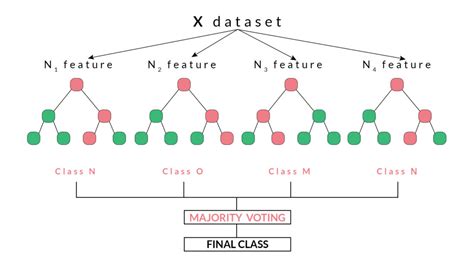 GitHub Rohit10Joshi Random Forest Classifier Regressor Random Forest Is An Ensemble Learning