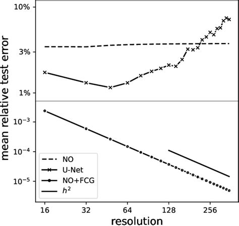 Figure 1 From Neural Operators Meet Conjugate Gradients The Fcg No