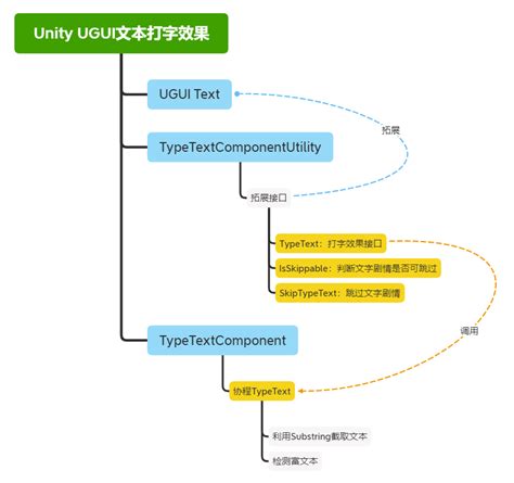 【游戏开发实战】unity ugui实现文字打字效果（文字剧情），支持富文本，附demo工程 unity怎么打字 csdn博客