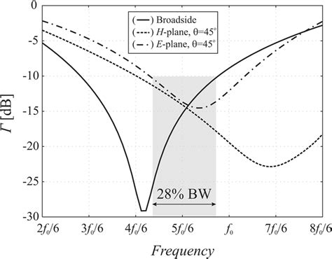 active reflection coefficient with respect to a 400 of a slot array