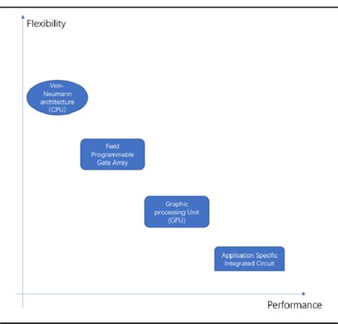 Figure 1 From The Development Of Fpga Implementation On Convolutional Neural Network Semantic