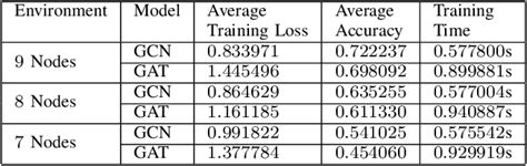 Table Ii From Graph Neural Network Based Root Cause Analysis Using
