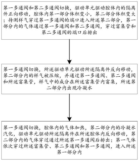Analysis Device And Method Based On Enrichment Technology Eureka