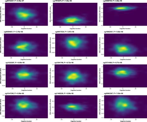 Density Plot Showing The Relationship Between Dna Methylation M‐value