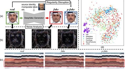 Detecting Deepfake By Creating Spatio Temporal Regularity Disruption