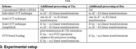 Table 1 From Performance Enhanced Gigabits Mimo Ofdm Visible Light