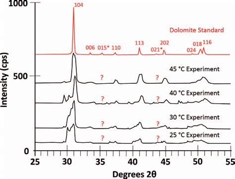 Generalized Dolomitization Reaction Curve For High Temperature Download Scientific Diagram