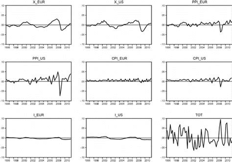 Historical Realizations Of Variables Source Eurostat Oecd And Own