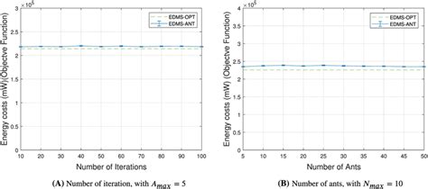 Tuning The Number Of Iterations And The Number Of Ants Download